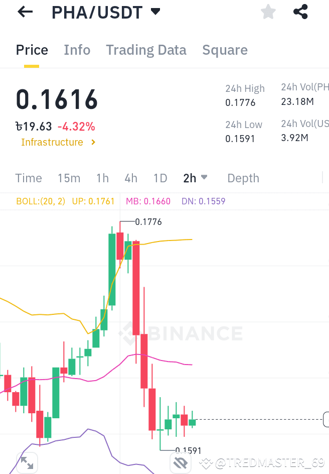 $PHA 🚀 Buy PHA Tokens Now – The Market is Primed for Growth | TREDMASTER_69 on Binance Square