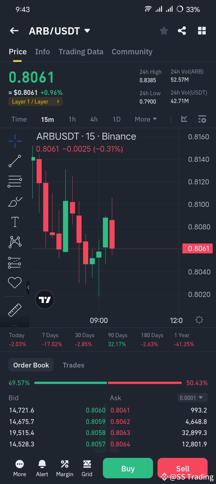 🚀 $ARB /USDT Market Update! 🚀 📊 Current Price: 0.8061 US | SS Trading on Binance Square