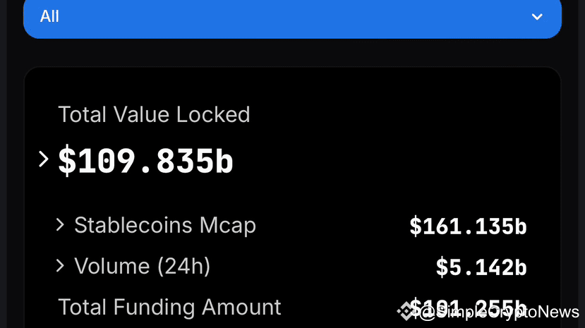 SEC receives another subpoena, interesting PoR Binance, TVL DeFi grew to $110 billion: News 🗞️ ...