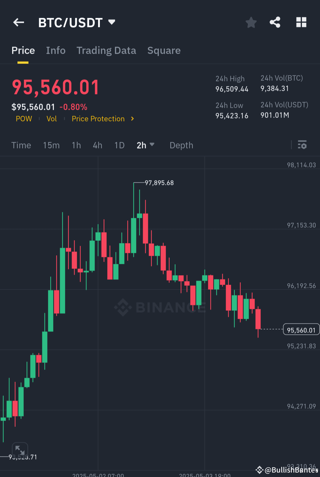 #Bitcoin Price Update – Bears Tighten Grip Below $98K Bitco | BullishBanter on Binance Square