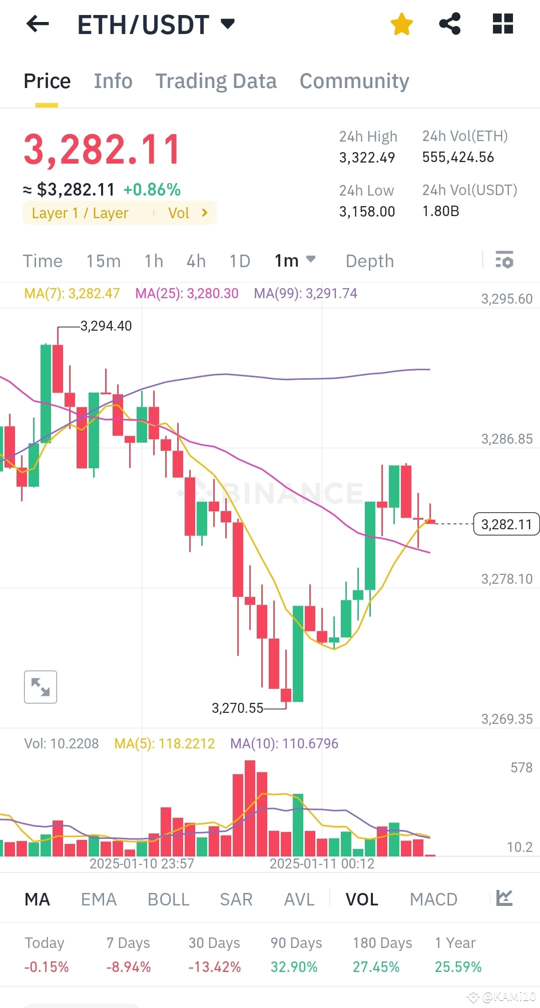 $ETH ETHUSDT Sell Alert! Position Closed: 0.044 ETH @ $3,2 | KAMi10 on Binance Square