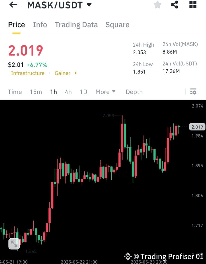 $MASK /USDT – Bullish Momentum Building! $MASK has surged | Trading Profiser 01 on Binance Square