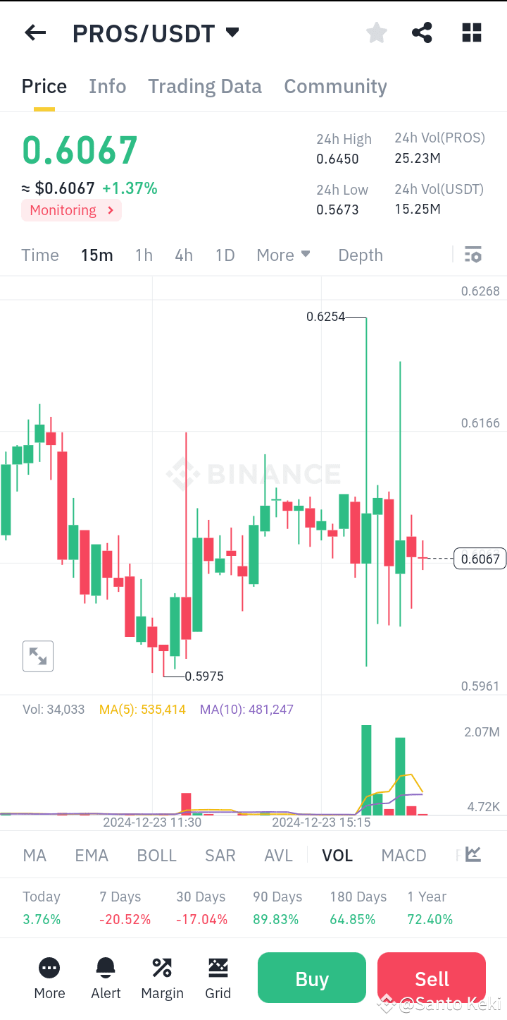 Binance USDT Market: $PROS Alert Massive buying activity | Santo Keki on Binance Square