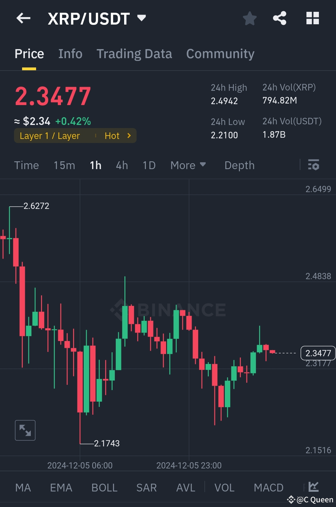 🚨 $XRP /USDT ALERT: Consolidation Before the Next Big Move! | C Queen on Binance Square