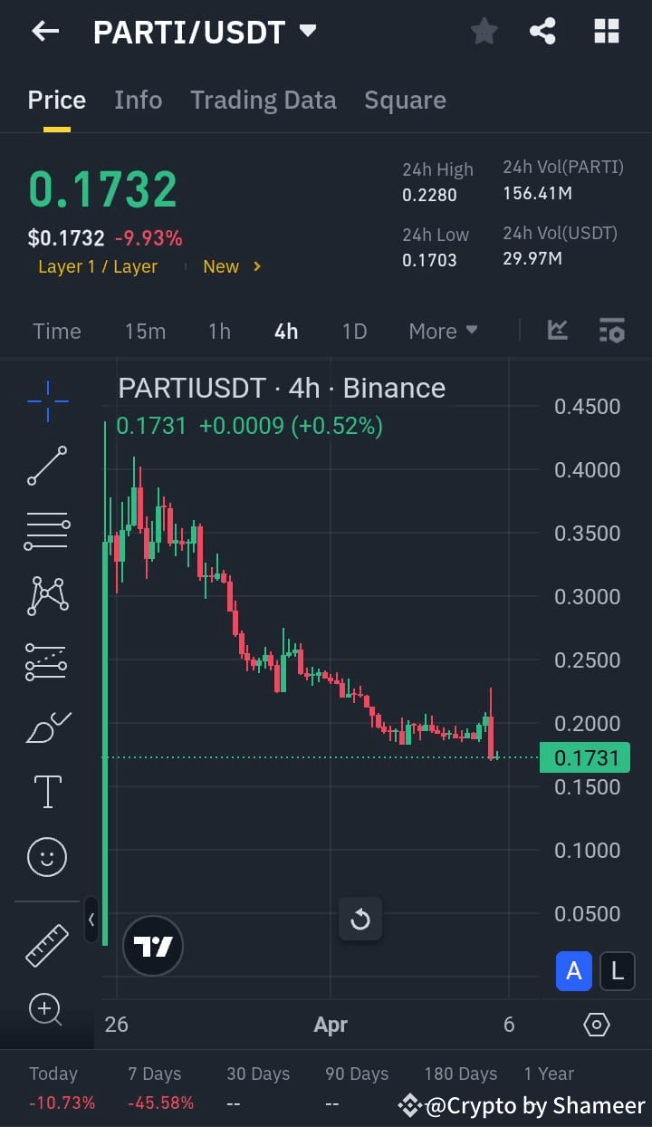 $PARTI / USDT Experiencing Significant Downtrend! Watch for | Crypto by Shameer on Binance Square
