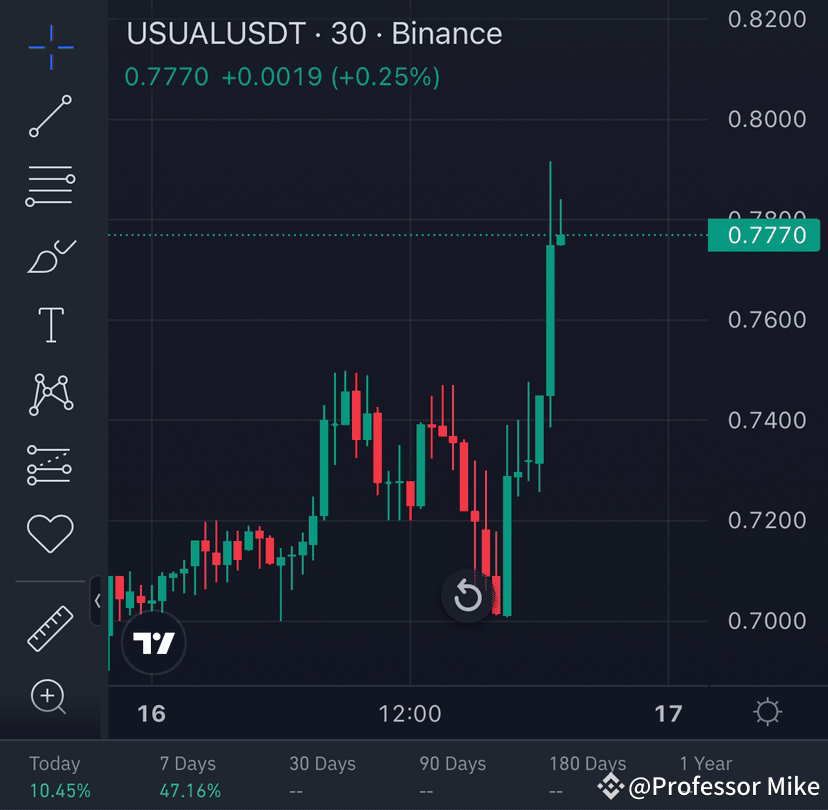 $USUAL /USDT: Breakout Confirmed – Bullish Momentum Ahead!🔥 | Professor Mike on Binance Square