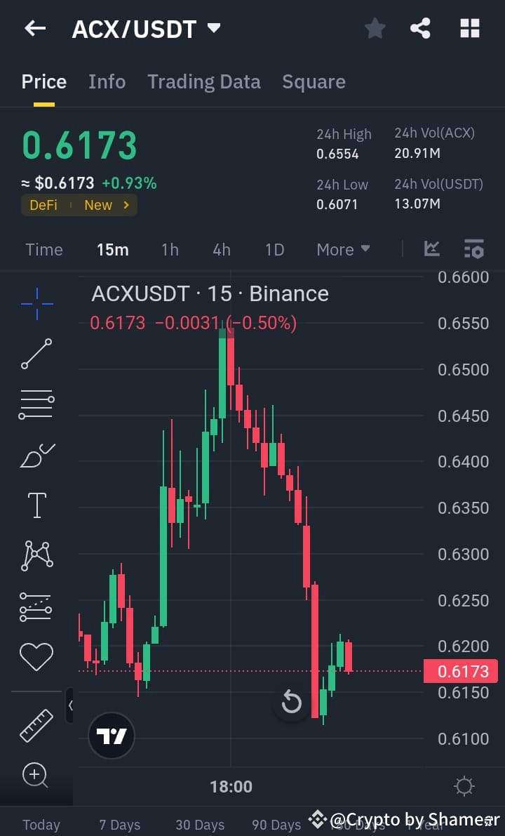 🚀 $ACX / USDT Bull Run - Time to Ride The Wave! 🚀 The curr | Crypto by Shameer on Binance Square