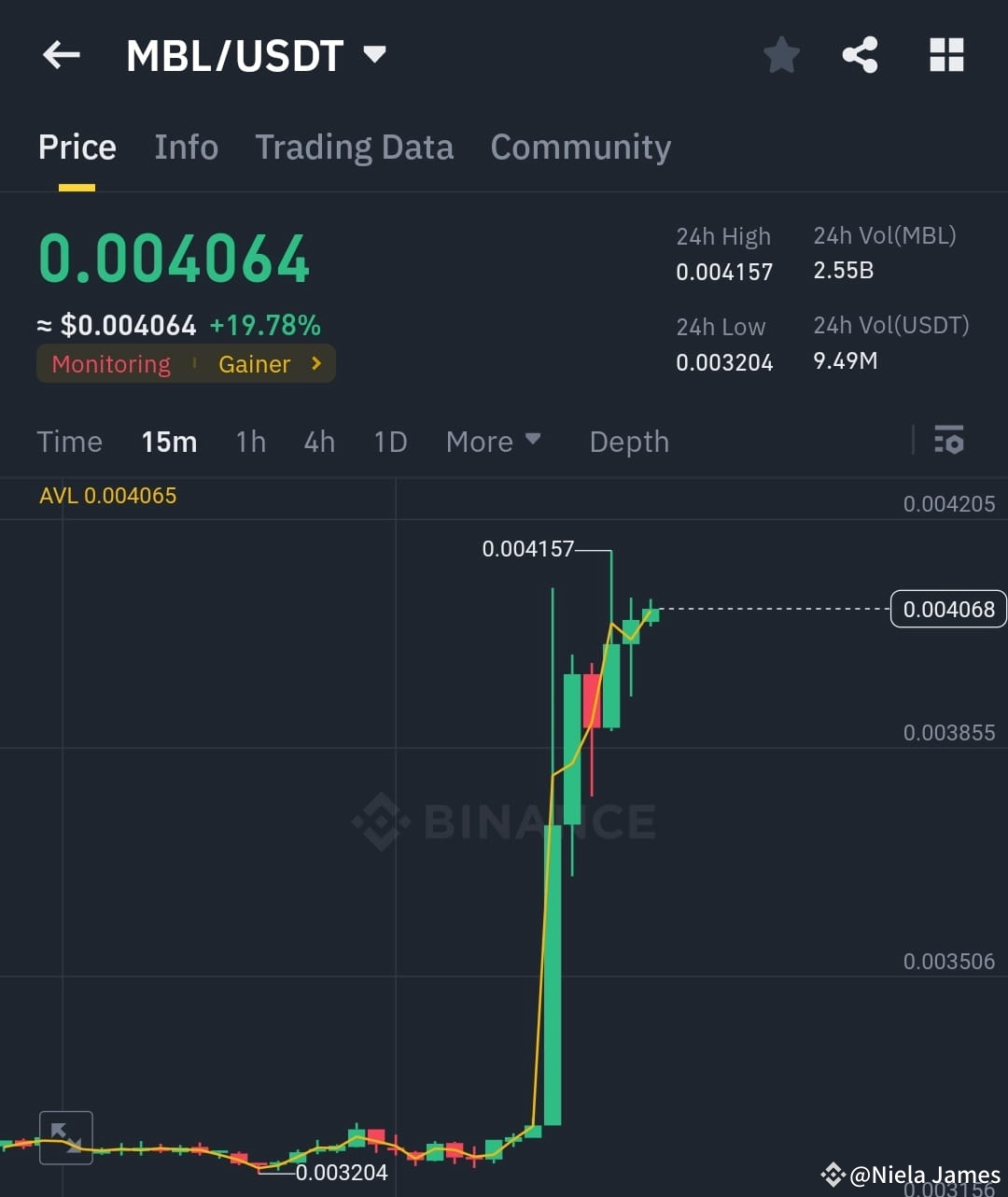 $MBL /USDT Surges by 19.78%, Hitting $0.004157 and Maintaini | Niela James on Binance Square
