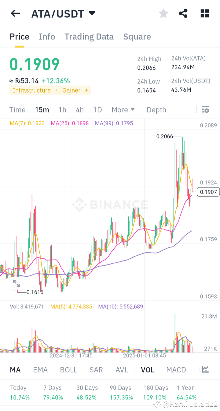 Market Shock: $ATA Short Liquidation of $1,955 at $0.1937! | Kami ustad22 on Binance Square