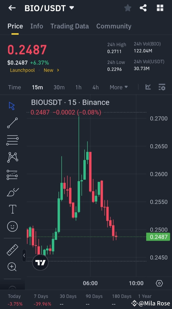 $BIO /USDT Showing Strong Resistance in Momentum 💯 💥 📈 | Mila Rose on Binance Square