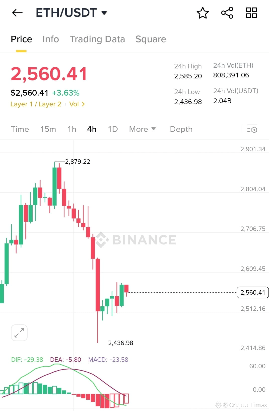 ⚡️⚡️NEW SIGNAL ALERT – $ETH /USDT Type: Regular (LONG) Le | Crypto Times on Binance Square