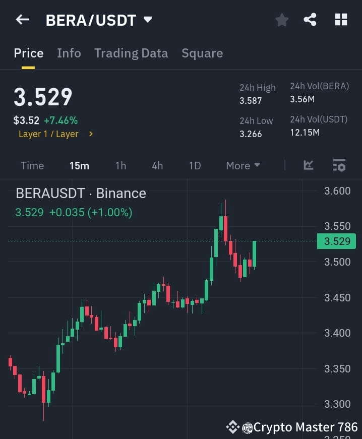 $BERA /USDT – Charging Up for a Fresh Breakout! ⚡️🚀 Curren | Crypto Master 786 on Binance Square