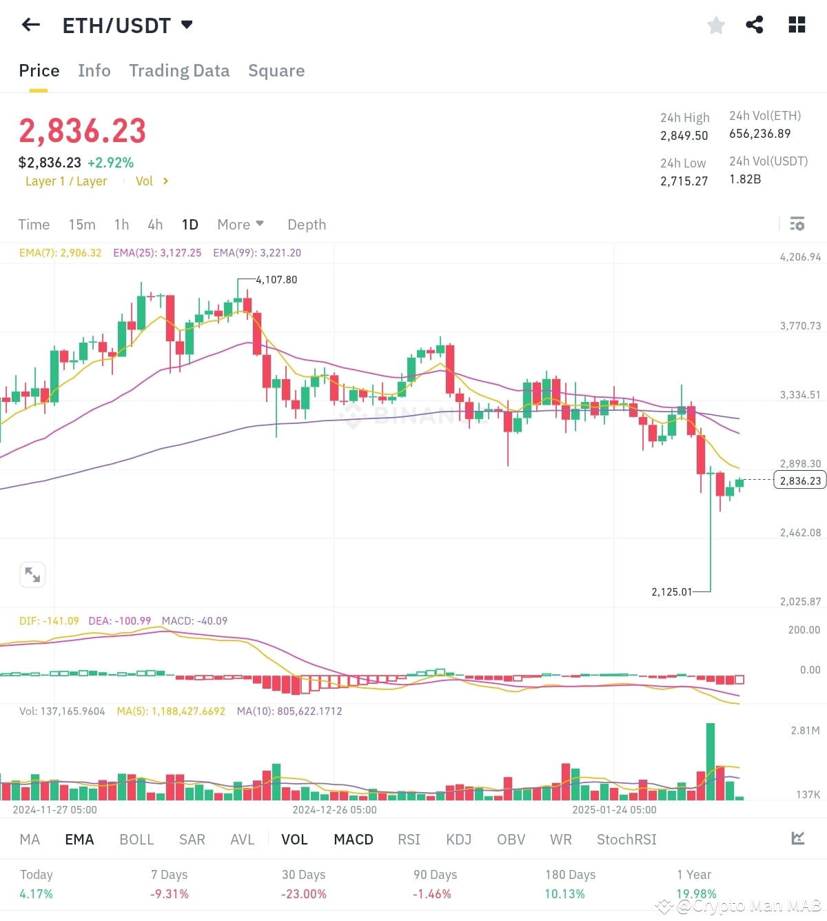 Ethereum Rises 3% Despite Liquidations Ethereum $ETH surge | Crypto Man ...