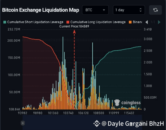 💥 BTC/USDT – Binance Liquidation Map (Key Insights) 🔺 Up | Dayle Gargani BhzH on Binance Square