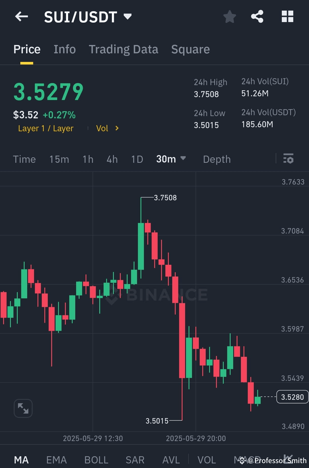 $SUI /USDT BULLISH SIGNAL IN SIGHT 🚀 BUYERS STEPPING UP FRO | Professor Smith on Binance Square