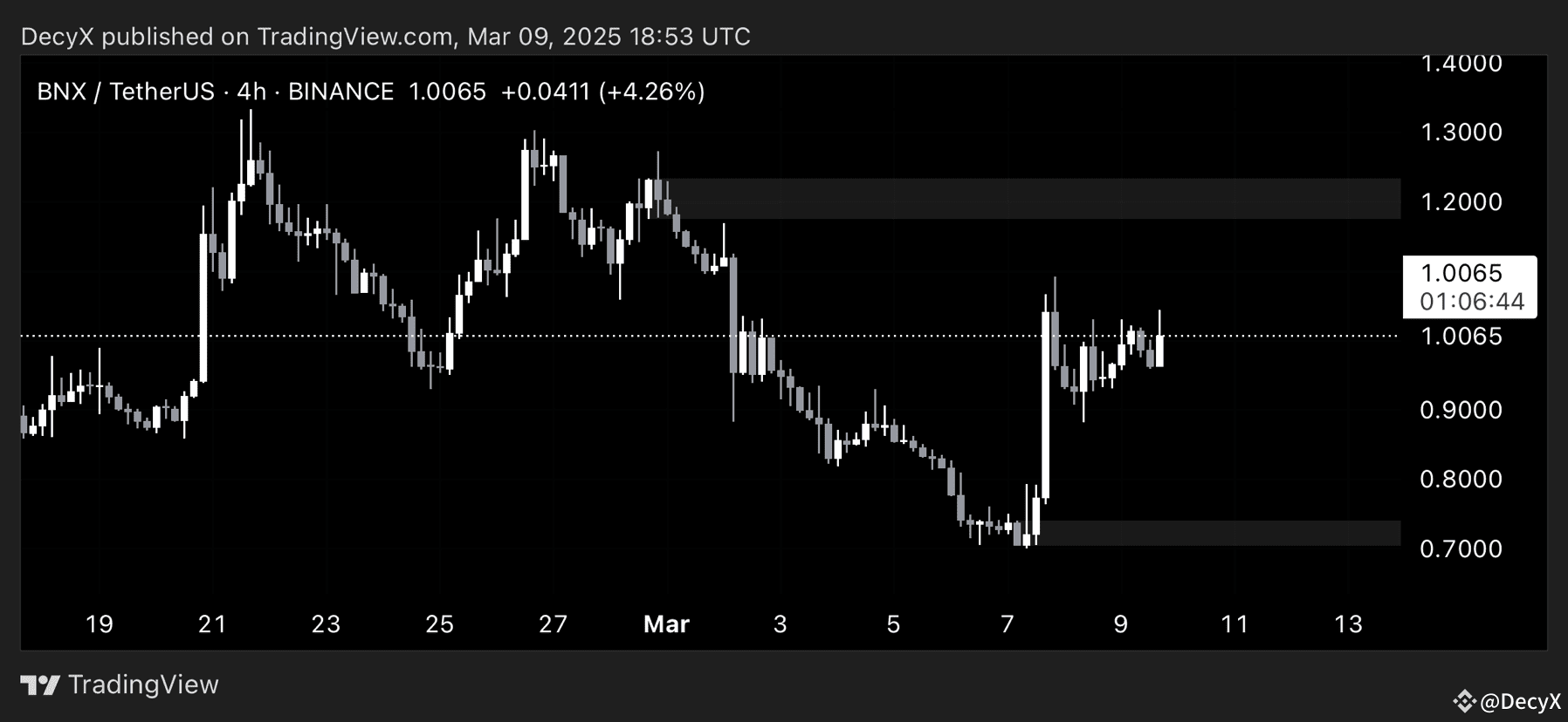 $BNX Possible Bullish Reversal Bias: Bullish • Entry: A lo | DecyX on Binance Square