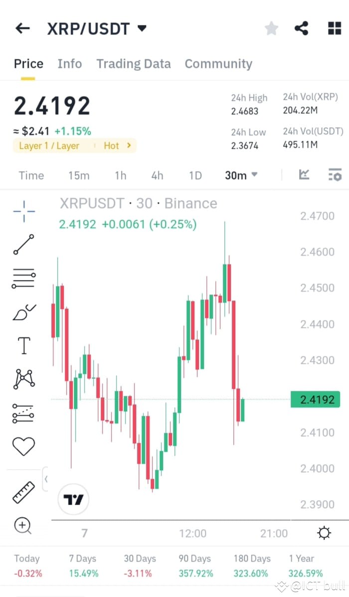 🚀 $XRP /USDT – Bullish Setup for Big Gains! 💡 Market Insi | ICT bull on Binance Square