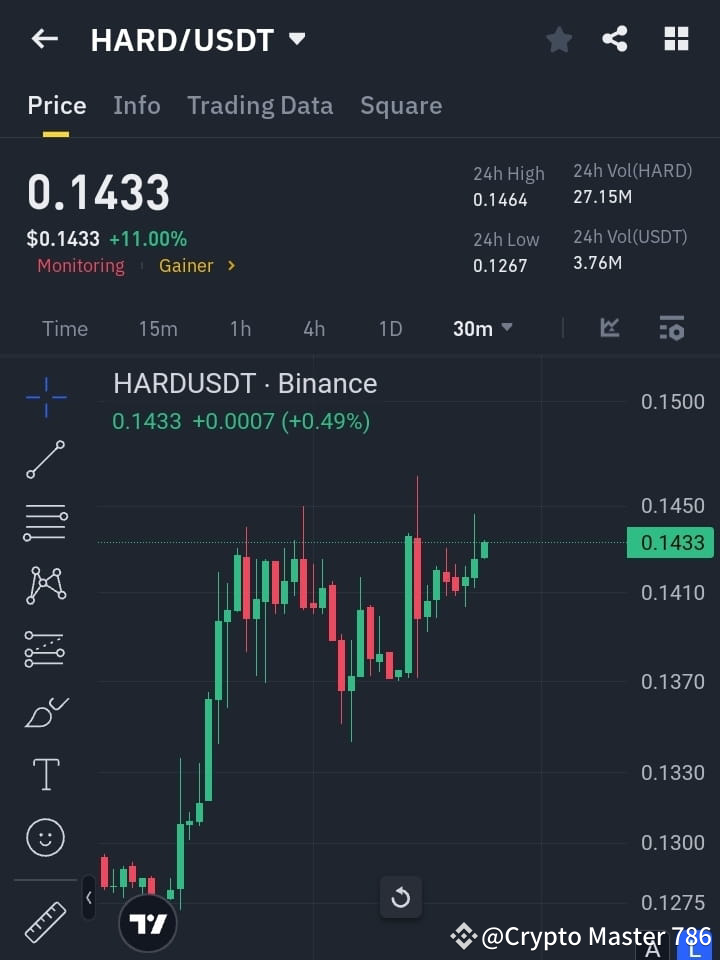 $HARD /USDT Bull Run Alert! 🔥💯 🔥 Current Price: $0.1433 | Crypto Master 786 on Binance Square