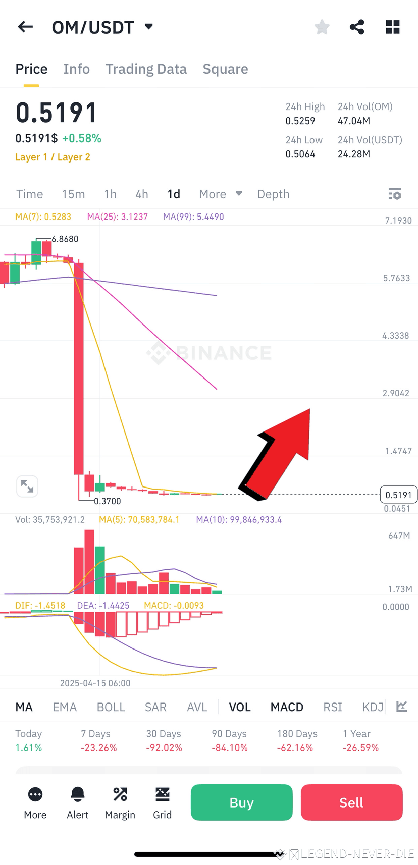 $OM /USDT Reversal Play — Massive Potential Ahead! $OM /USD | Average Trader 1 on Binance Square