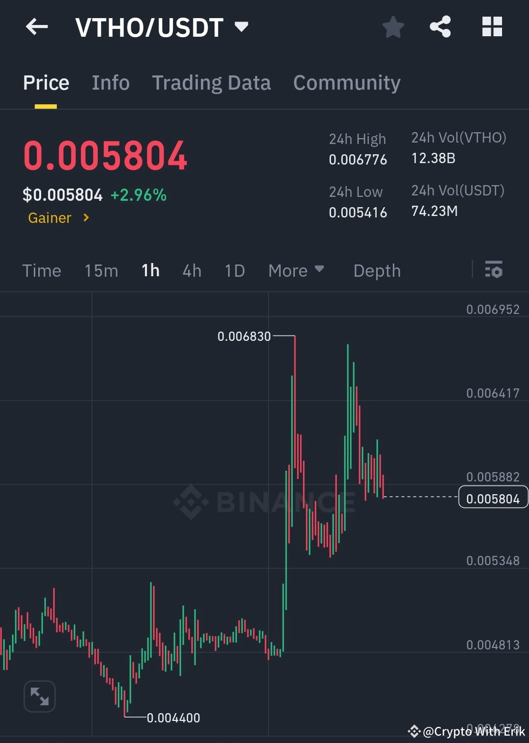 $VTHO /USDT Trading Signal - Bullish Momentum Building Up! | Crypto With Erik on Binance Square