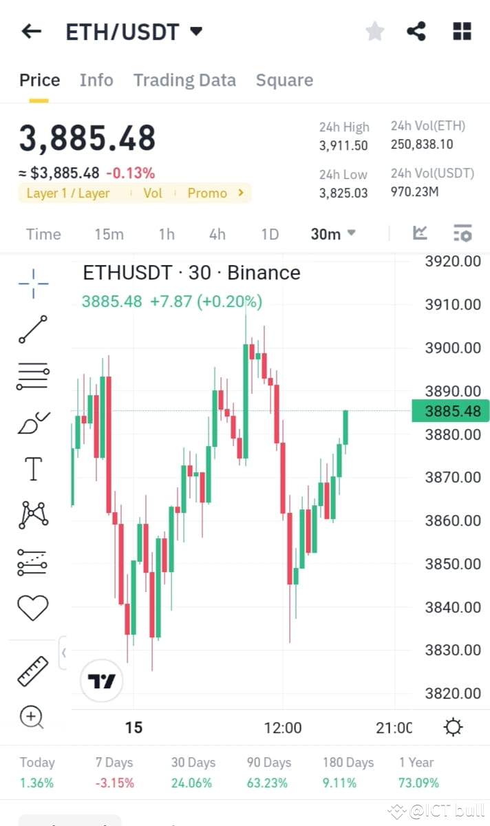 $ETH /USDT Price Analysis: Eyes on Key Breakout Levels 🚀 | ICT bull on Binance Square