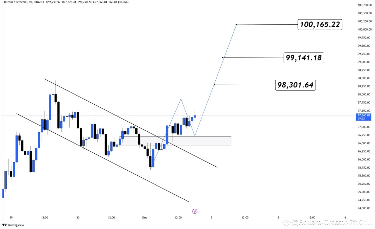 BTC USDT BTC broke out of its descending channel, reclaimed | AMANDA BELLA on Binance Square