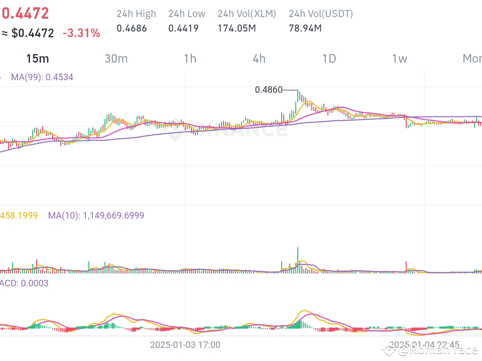 $XLM Massive short liquidation hit $XLM with $2114400 wiped | Roman ...