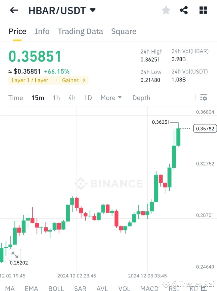 🚀 $HBAR /USDT Explosive Surge! 🚀 🔹 Current Price: $0.3 | Trader Rai on Binance Square