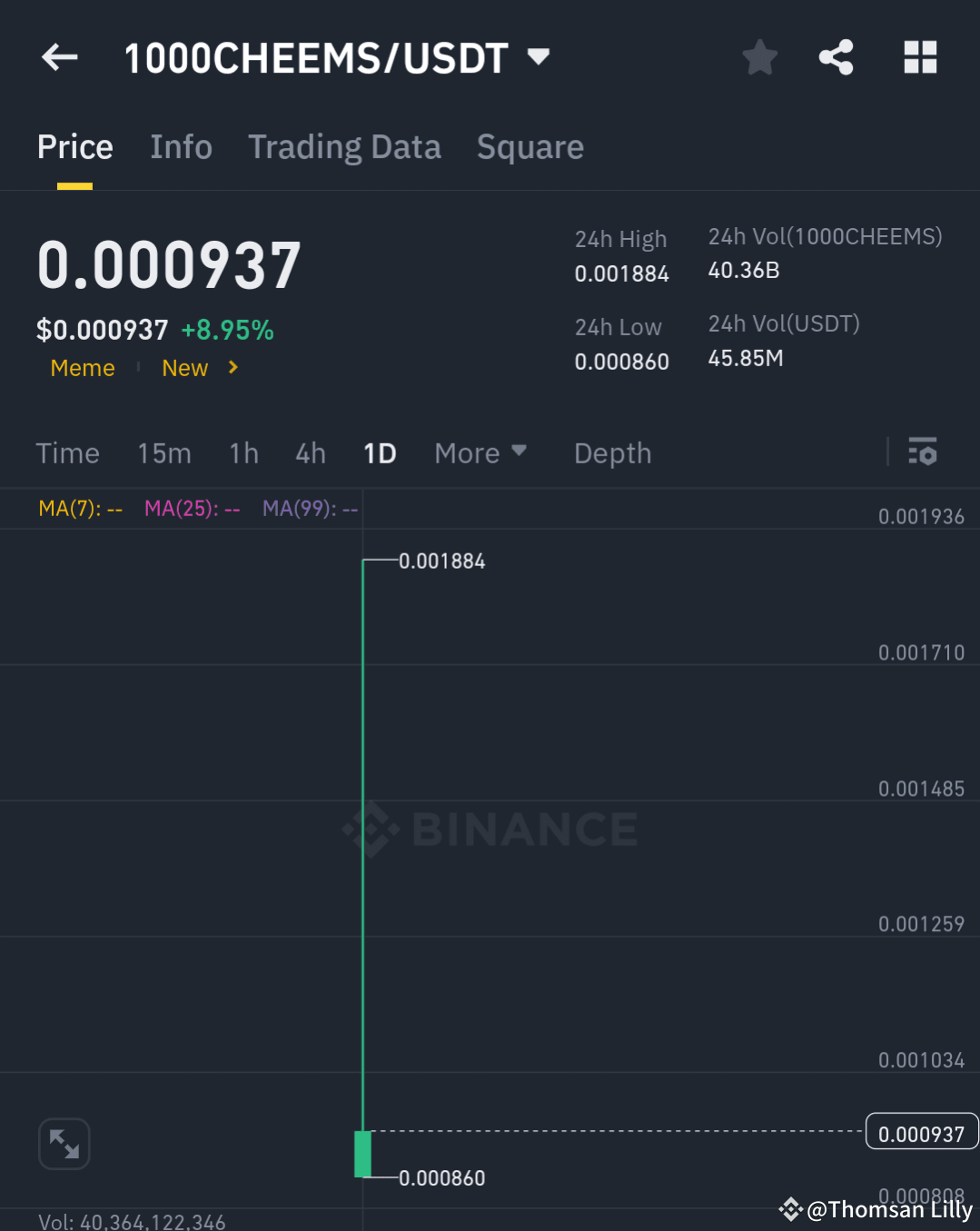 $1000CHEEMS /USDT Key Observations: 1. Price Movement: Th | Thomsan Lilly on Binance Square