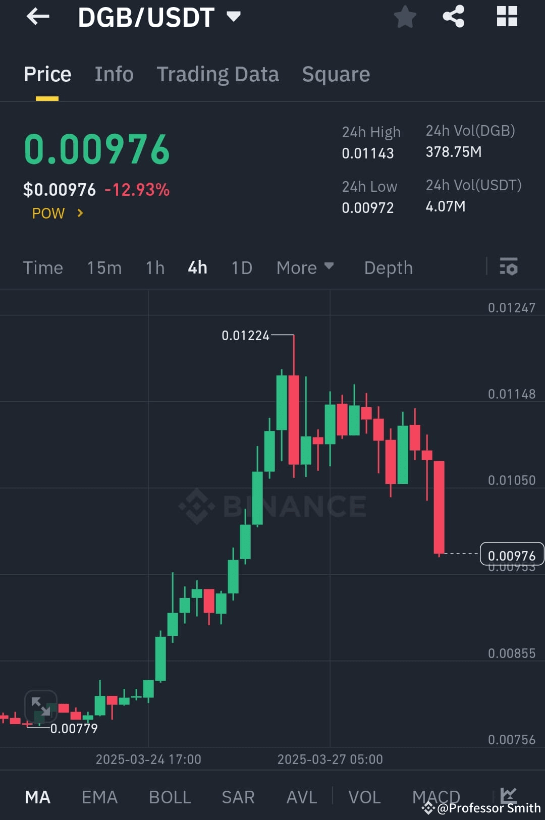 🚨 $DGB /USDT BEARISH REVERSAL IN PLAY! PREPARE FOR DOWNSIDE | Professor Smith on Binance Square