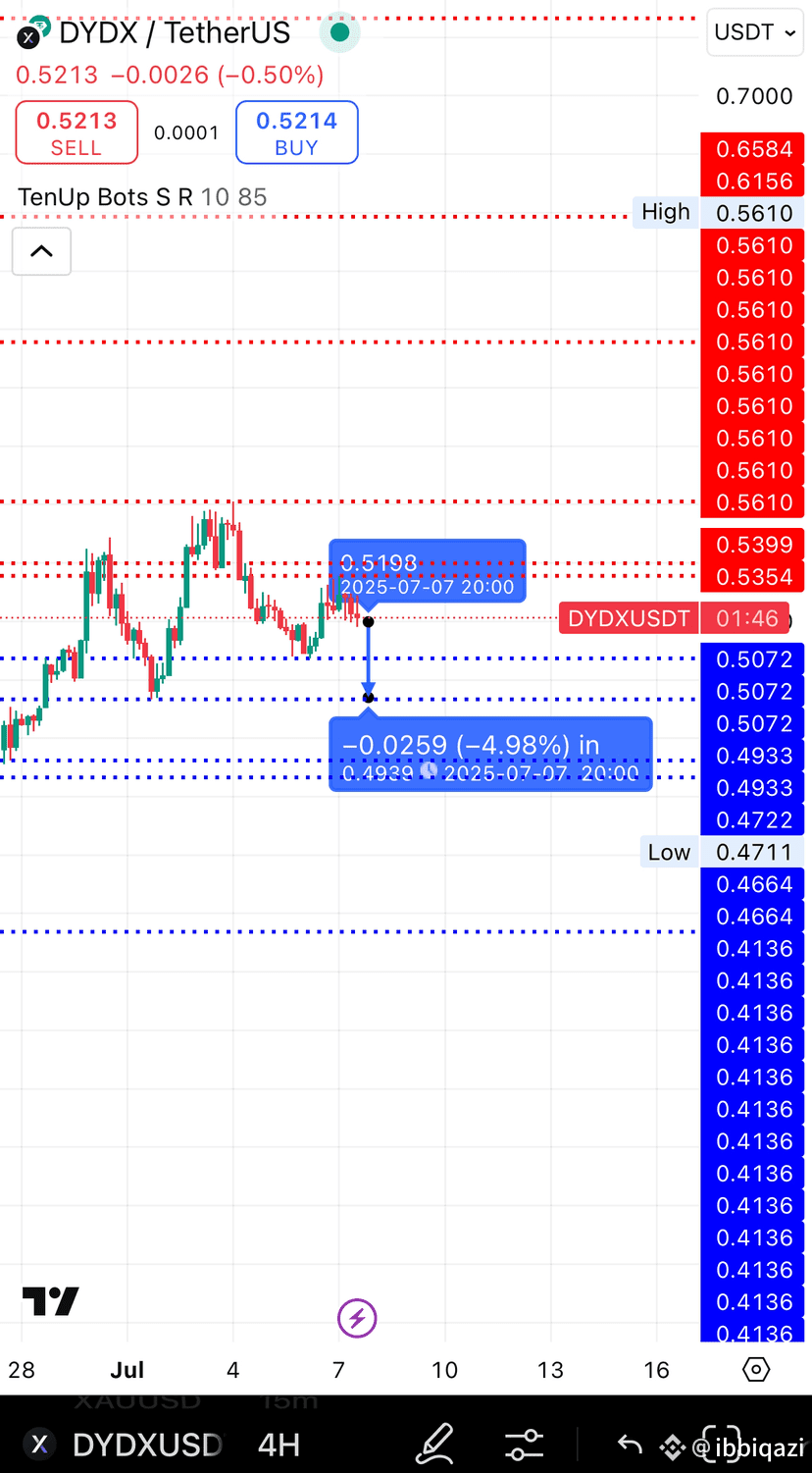 I am oppining short $DYDX Scalp trade | ibbiqazi on Binance Square