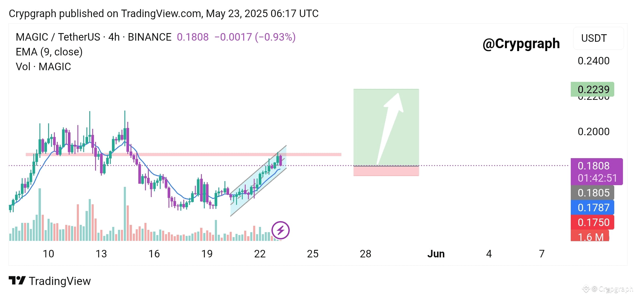 #MAGIC is moving in a rising channel and testing key resista ...