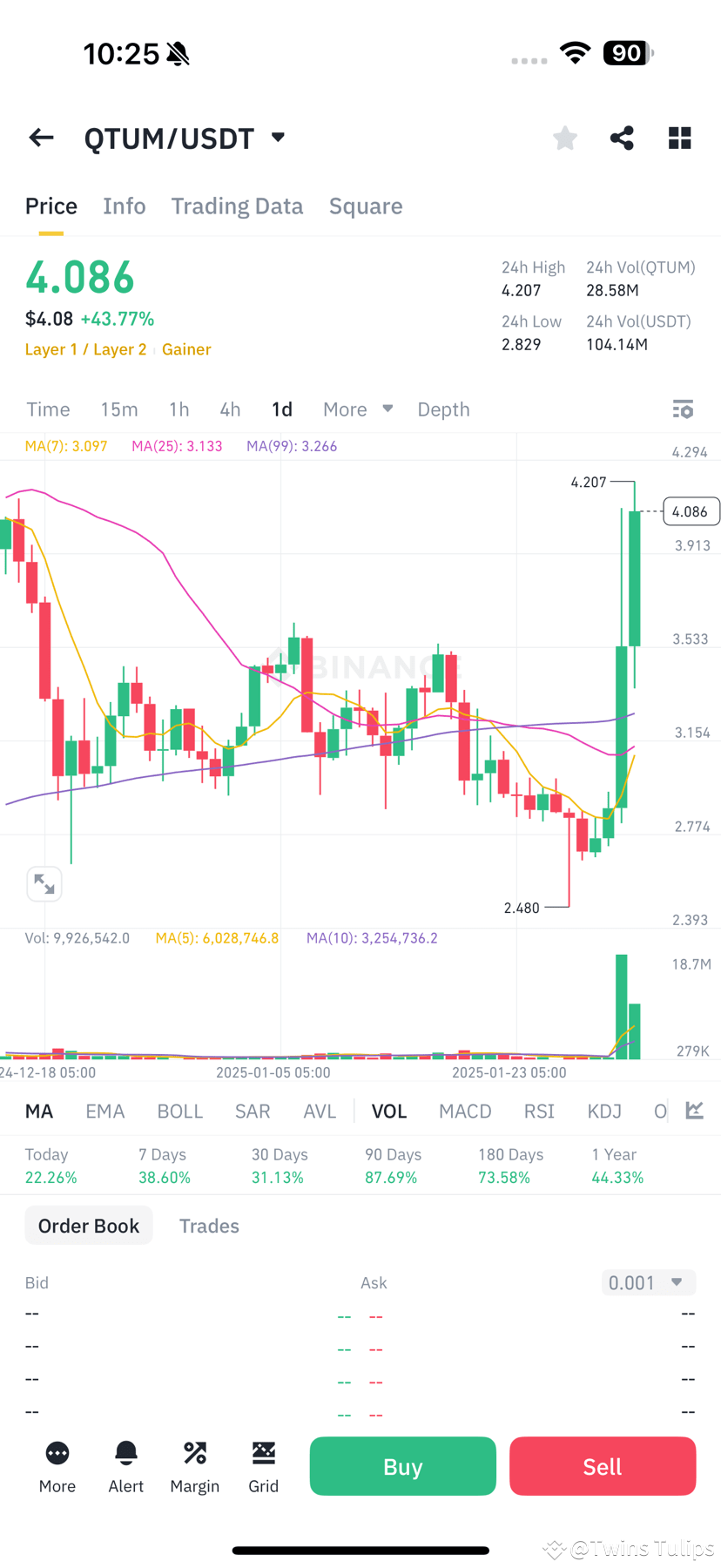 🚀 QTUM EXPLODES WITH A MASSIVE +43.77% SURGE! 🚀 🔥 $QTUM | Twin Tulips on Binance Square
