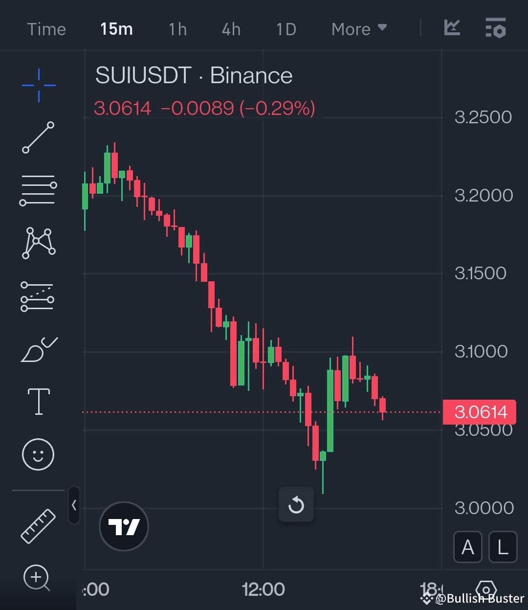 $SUI /USDT – Downtrend Continues, Watch for Reversal! 📉 📊 | Token Master 786 on Binance Square