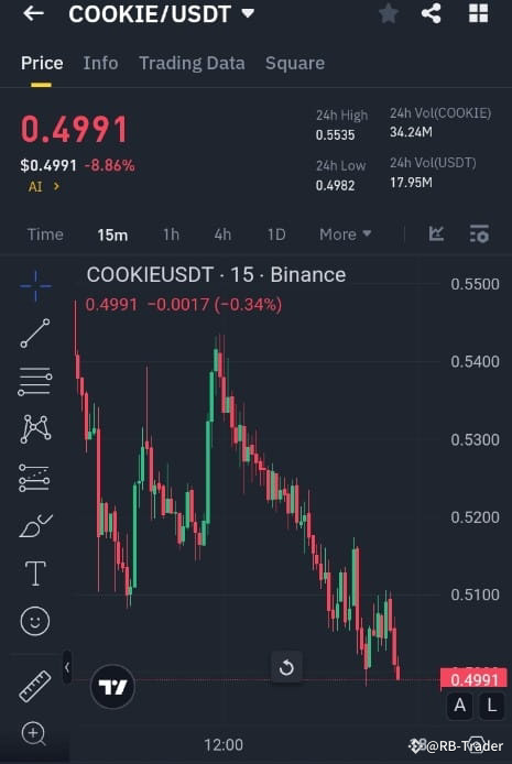 📉 $COOKIE 💯🔥 /USDT Technical Analysis: Bearish Momentum | RB-Trader Official on Binance Square