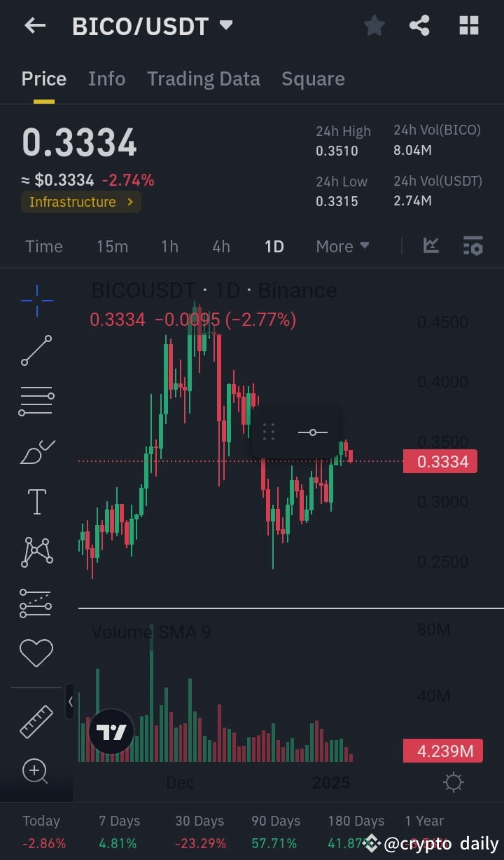 $BICO /USDT – Bearish Pressure Increasing! 📉 $BICO /USDT i | crypto daily on Binance Square
