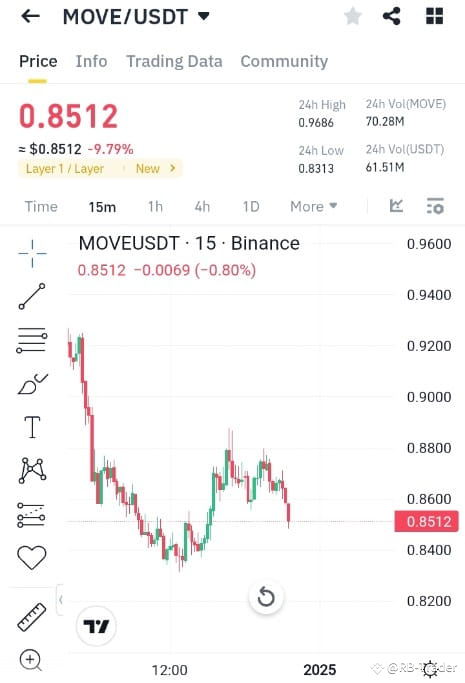 $MOVE /USDT 技术分析：值得关注的关键水平 🎯 MOVE/USDT 对经历了一些波动，目前价格为 0. | RB-Trader发布于币安广场