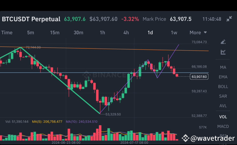 August 1 The blue line 65062 was broken and the purple line | wavetrader on Binance Square