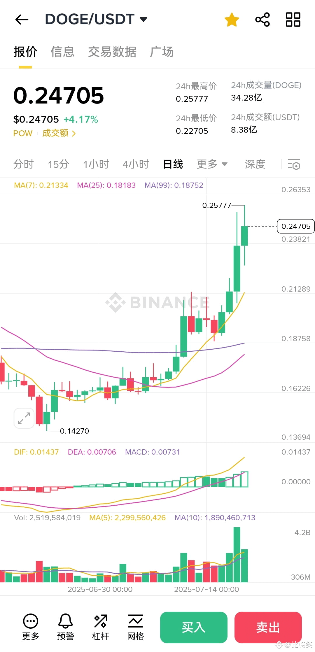 Dogecoin is rising and doesn't wait for | 比特笑 on Binance Square