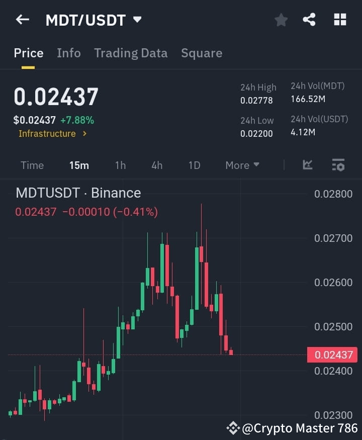 $MDT /USDT – Short Trade Signal After Rejection! 🚨 Current | Crypto Master 786 on Binance Square