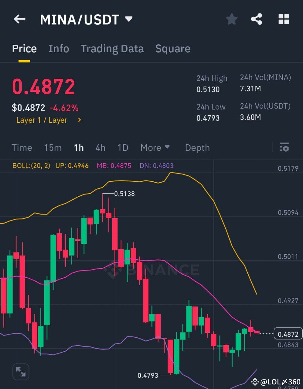 🔰 $MINA /USDT Trade Signal 🚀 Position: LONG ⚡ Leverage: 25 | LOL〆360 on Binance Square