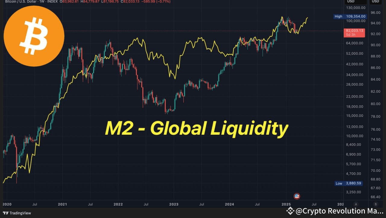 Bitcoin vs Global Liquidity (M2 - offset by 10 weeks) is alm | Crypto ...