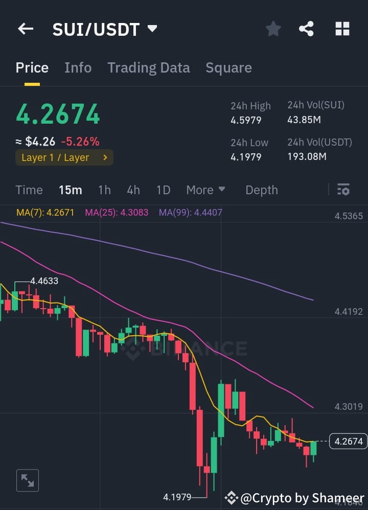 Market Analysis: $SUI / USDT 🔻 Current Price: $4.2674 24H C | Crypto by Shameer on Binance Square