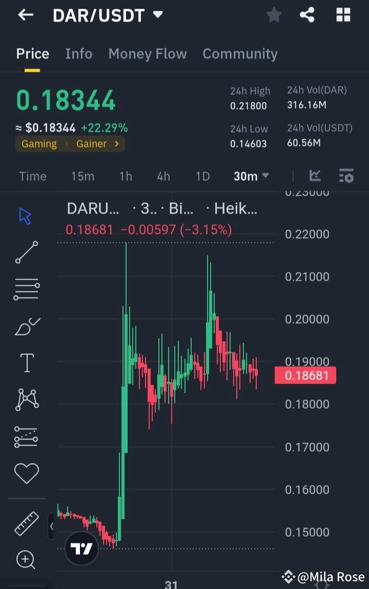 $DAR /USDT Slight Recovery Momentum Confirm Update Alert | Mila Rose on Binance Square