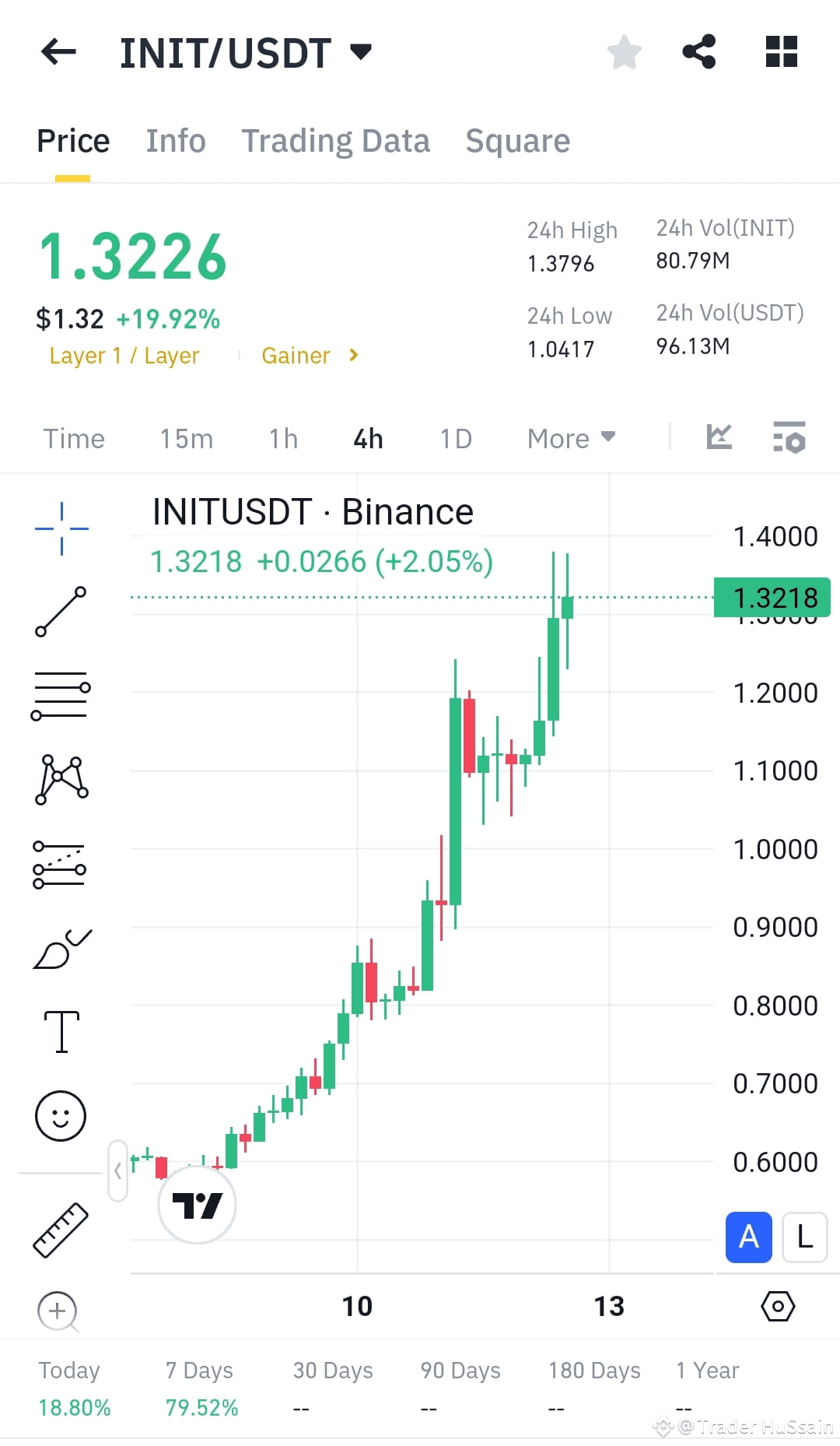 $INIT /USDT is on FIRE! Price: $1.32 (+19.92% today!) Top G | Trader HuSsain on Binance Square