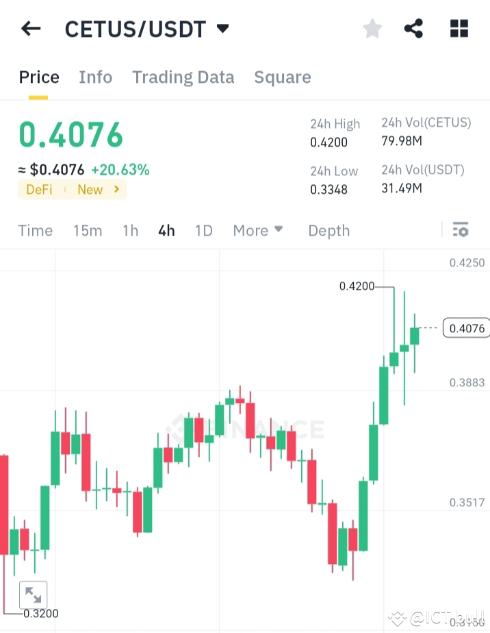 🚨 $CETUS /USDT ALERT: BULLISH MOMENTUM – KEY TARGETS IN SIG | ICT bull on Binance Square