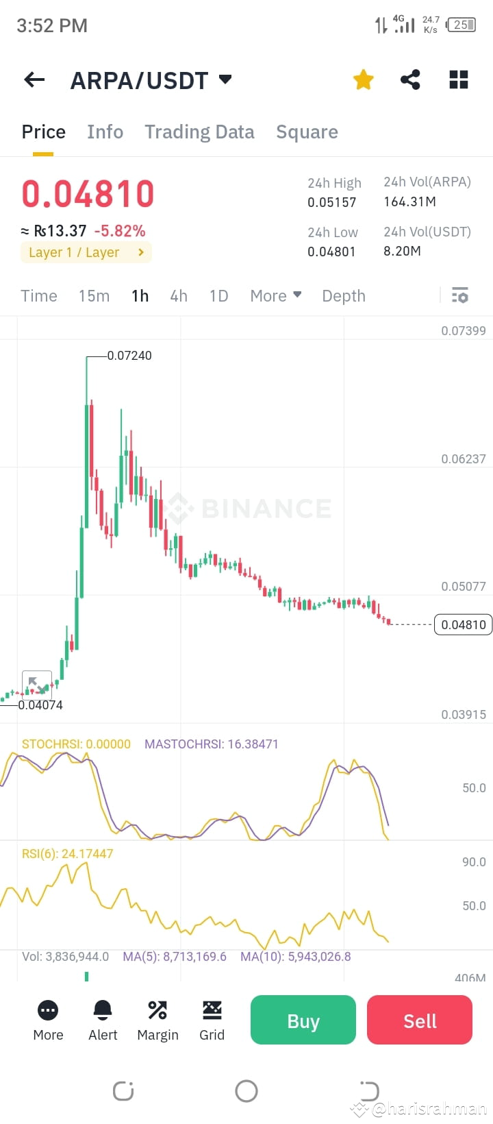 $ARPA From the chart provided for ARPA/USDT, here are some | harisrahman on Binance Square