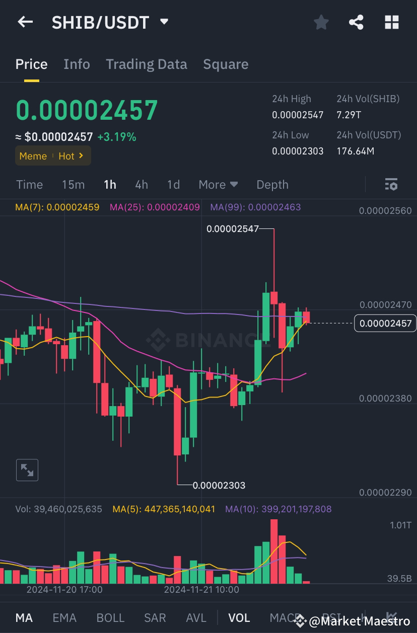 $SHIB Bullish Push to $0.00002457 (+3.19%) Shiba Inu (SHIB) | Market Maestro on Binance Square