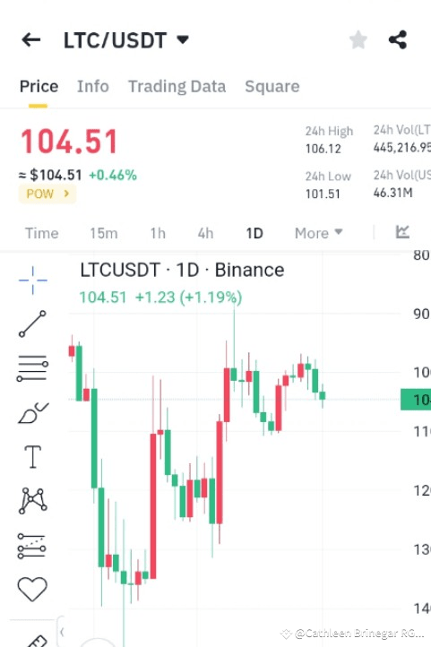 Certainly! Here's a technical analysis post for $LTC /USDT | Cathleen Brinegar RGnC on Binance ...
