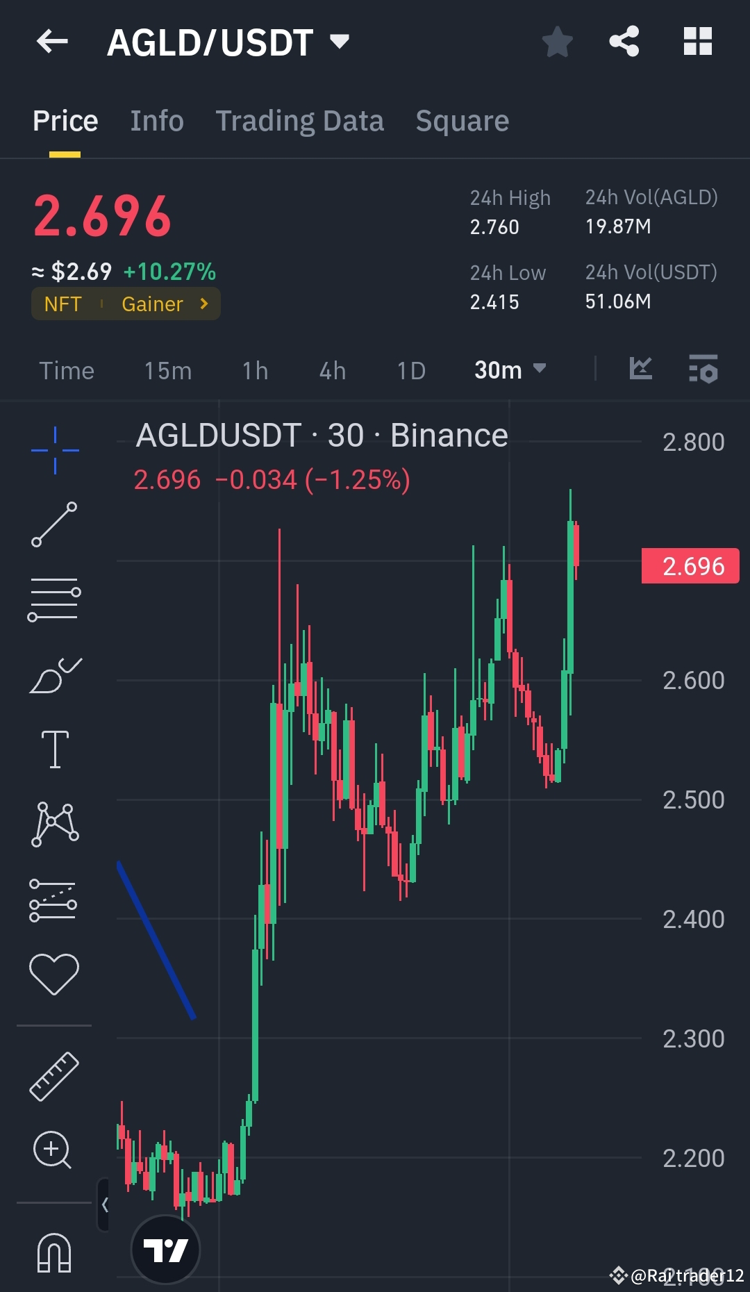 🚀 $AGLD /USDT – NFT Market Gains 🚀 $AGLD /USDT has been ma | Crypto gurru on Binance Square
